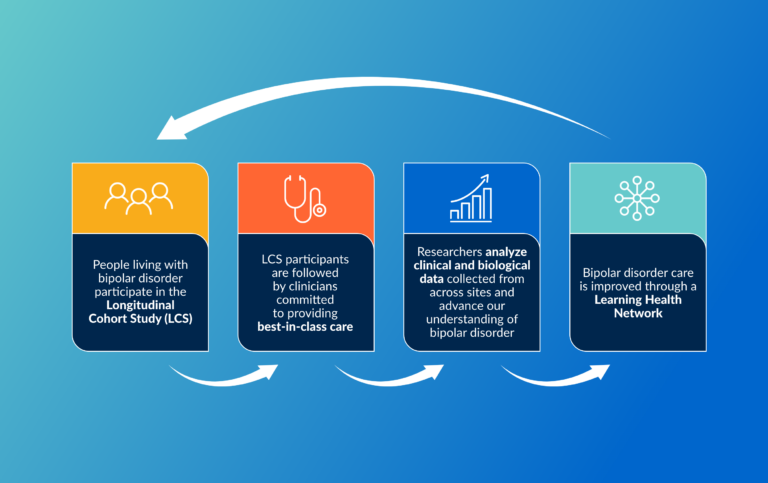 Integrated Network for Bipolar Disorder - Breakthrough Discoveries (BD²)