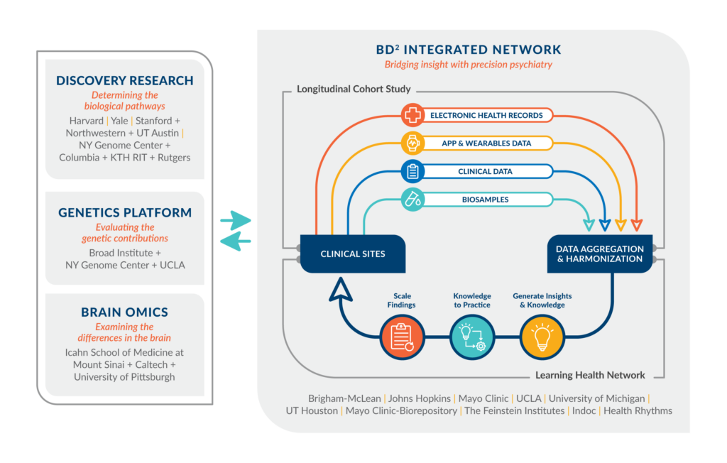 Inside BD²’s Integrated Network: Connecting Bipolar Disorder Research with Clinical Care in ...